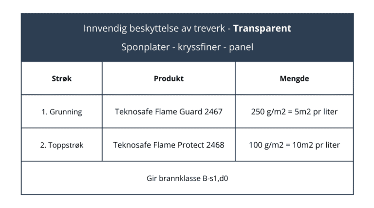 Teknosafe Flame Guard 2457 - Dekkende - Grunning - 18 liter - Maxmaling.no